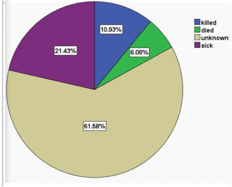 Incidence of human rabies virus exposure in northwestern Amhara ...