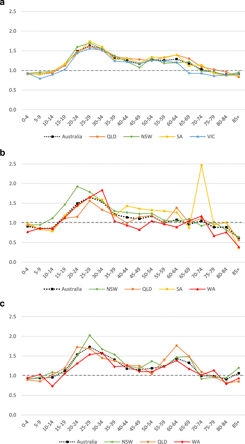 Influenza Infections In Australia 2009 2015 Is There A Combined Effect