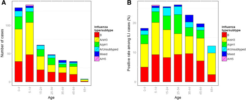 Surveillance and characterisation of influenza viruses among patients ...