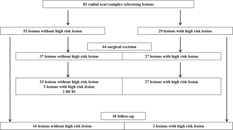 Radial scars/complex sclerosing lesions of the breast: radiologic and ...