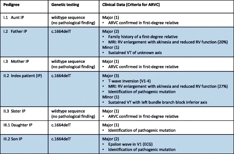 Novel frame-shift mutation in PKP2 associated with arrhythmogenic right ...