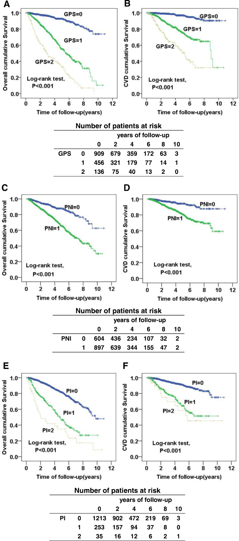 Prognostic value of inflammation-based prognostic scores on outcome in ...