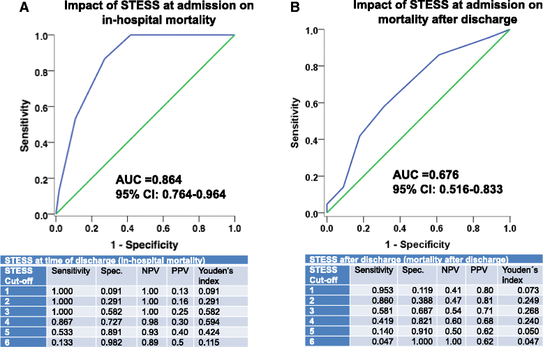 Predictive value of the Status Epilepticus Severity Score (STESS) and ...