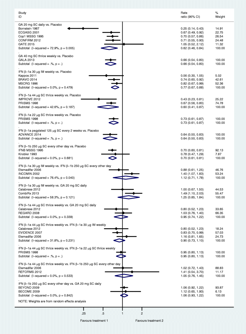Comparative effectiveness of beta-interferons and glatiramer acetate for relapsing-remitting ...