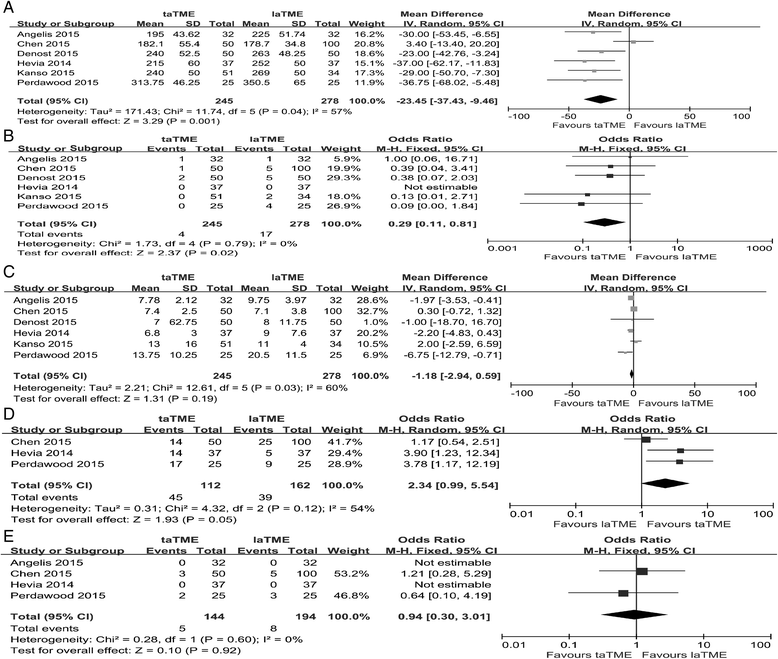 Transanal total mesorectal excision (taTME) for rectal cancer: a ...
