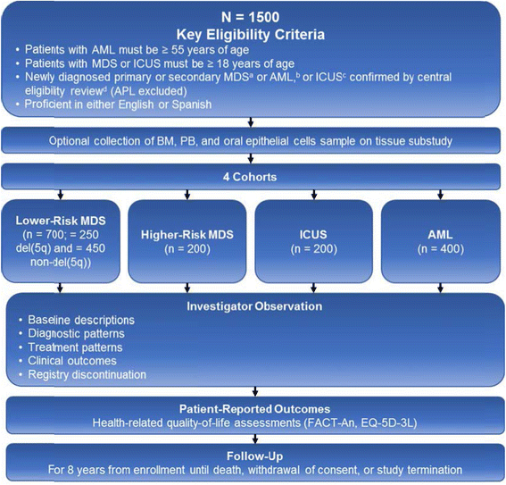 Connect MDS/AML: design of the myelodysplastic syndromes and acute ...