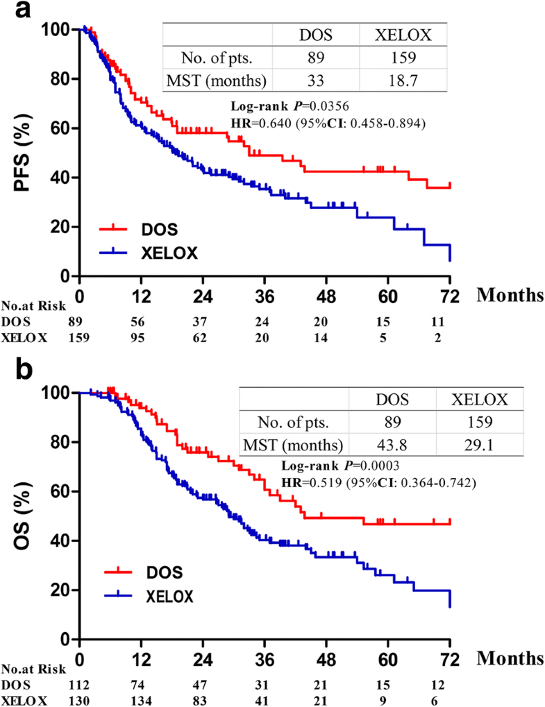 Efficacy after preoperative capecitabine and oxaliplatin (XELOX) versus ...