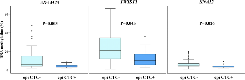 Decreased methylation in the SNAI2 and ADAM23 genes associated with de ...