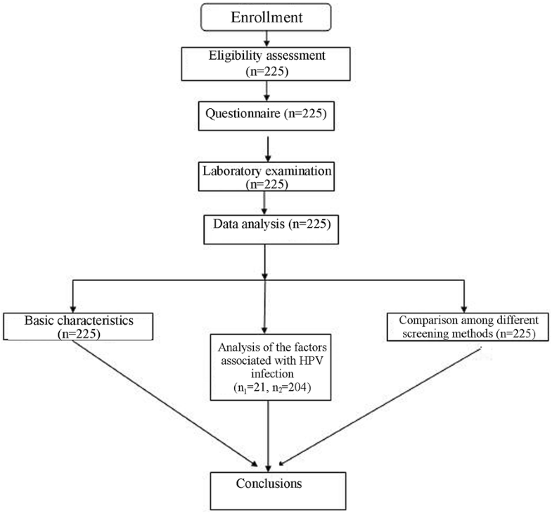 Factors associated with high-risk HPV infection and cervical cancer ...