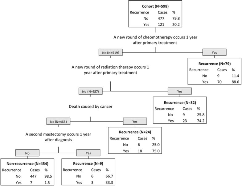 Development and validation of case-finding algorithms for recurrence of breast cancer using ...