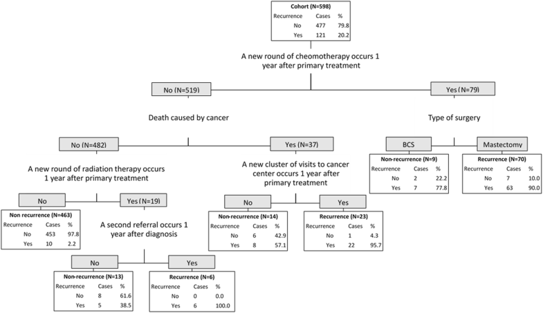 Development and validation of case-finding algorithms for recurrence of breast cancer using ...