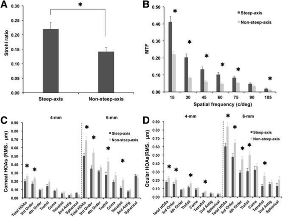 Clinical efficacy of implantation of toric intraocular lenses with ...