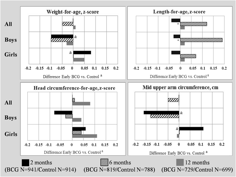 Early BCG vaccine to low-birth-weight infants and the effects on growth ...