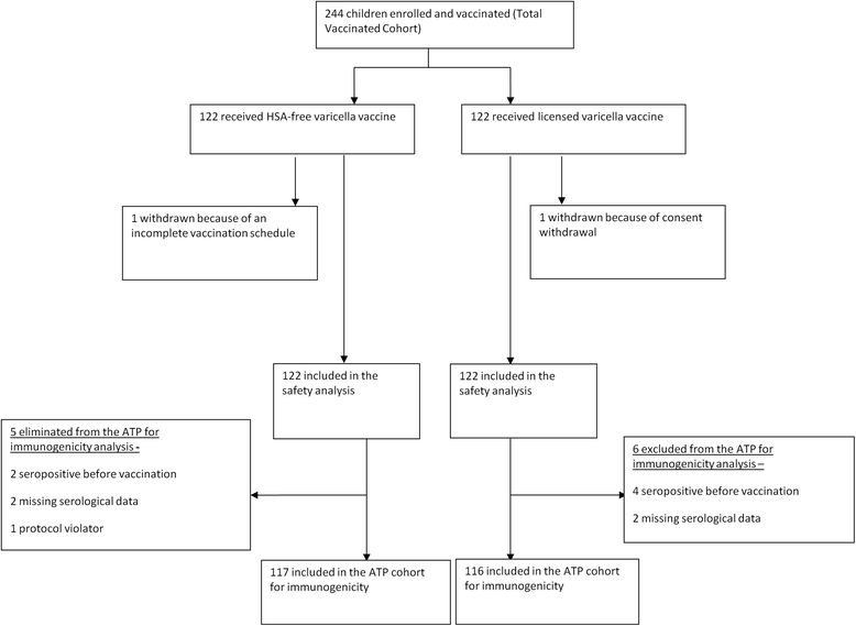 Varicella vaccine without human serum albumin versus licensed varicella ...