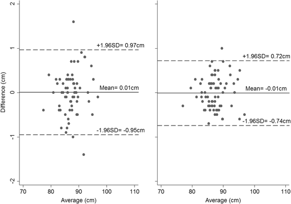 Precision of recumbent crown-heel length when using an infantometer ...