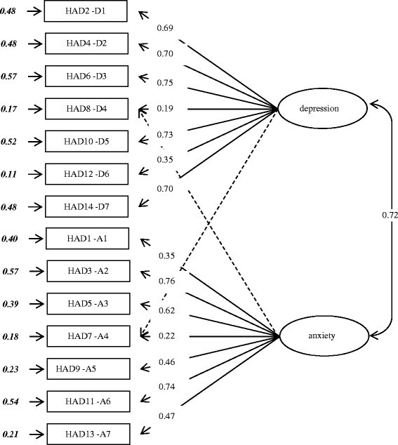 A validation study of the Hospital Anxiety and Depression Scale (HADS ...