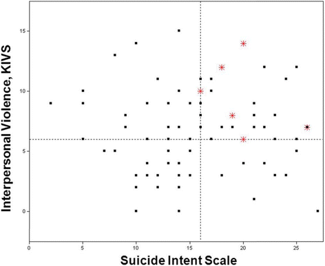 Combining the Suicide Intent Scale and the Karolinska Interpersonal ...