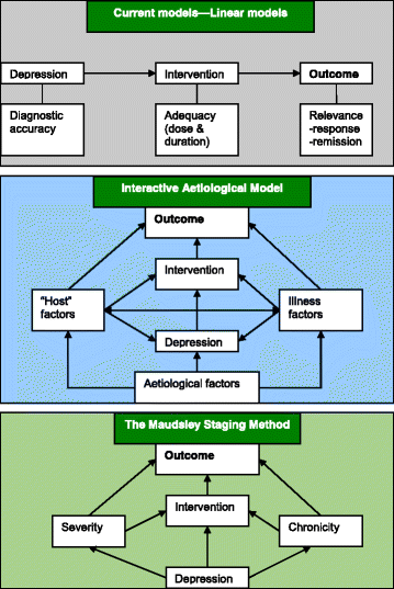 Standardisation framework for the Maudsley staging method for treatment ...