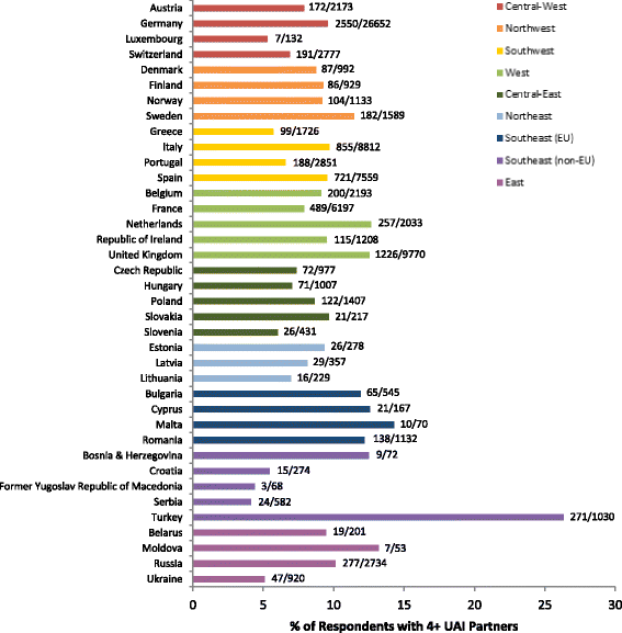 Factors Associated With Unprotected Anal Sex With Multiple Non Steady
