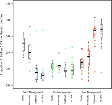 Diarrhea management in children under five in sub-Saharan Africa: does ...