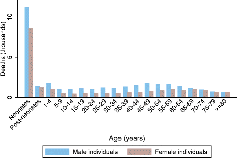 Mortality from tetanus between 1990 and 2015: findings from the global ...