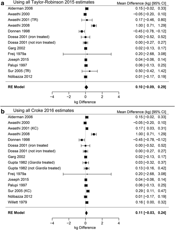 Effects of deworming on child and maternal health: a literature review ...