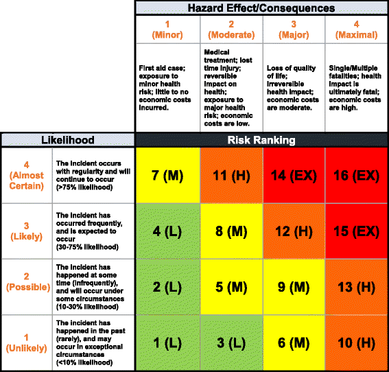 Risk management of emergency service vehicle crashes in the United ...