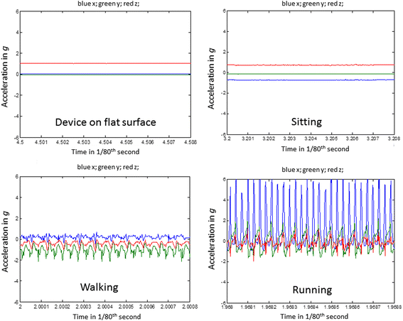 Using open source accelerometer analysis to assess physical activity and sedentary behaviour in ...