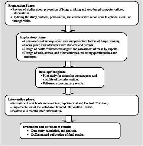 Design, implementation and evaluation of a web-based computer-tailored intervention to prevent ...