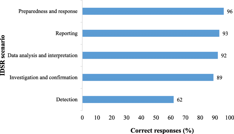 Evaluation of integrated disease surveillance and response (IDSR) core ...