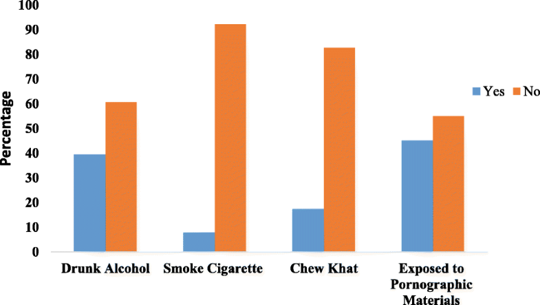 Factors Associated With Early Sexual Initiation Among Preparatory And