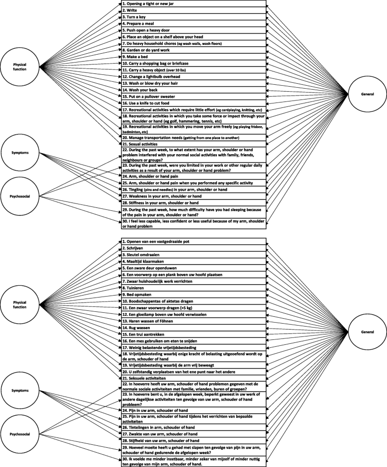 Structural validity of the Dutch version of the disability of arm ...