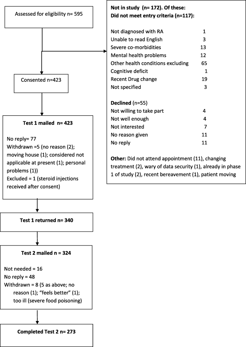 Measure of activity performance of the hand (MAP-Hand) questionnaire ...