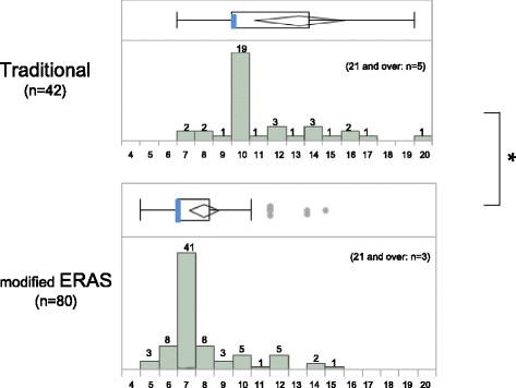Modified enhanced recovery after surgery (ERAS) protocols for patients ...