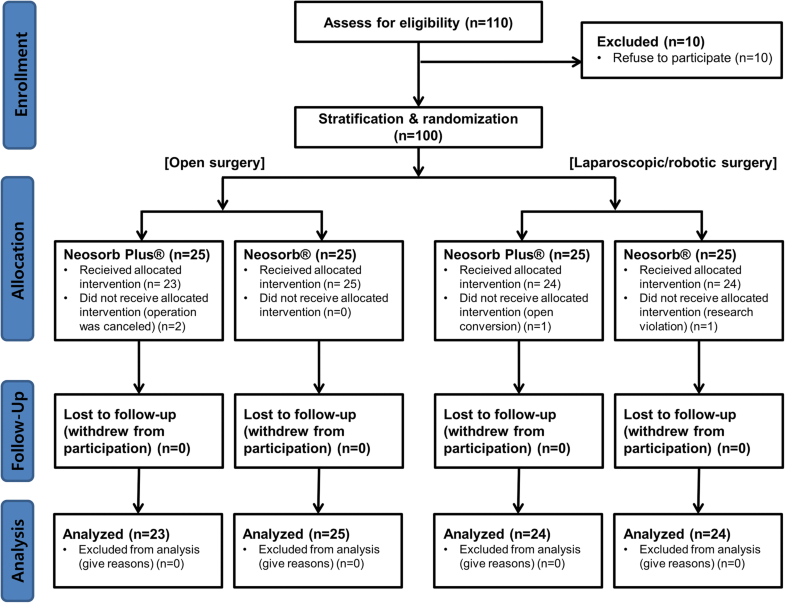 Comparison of intraoperative handling and wound healing between ...