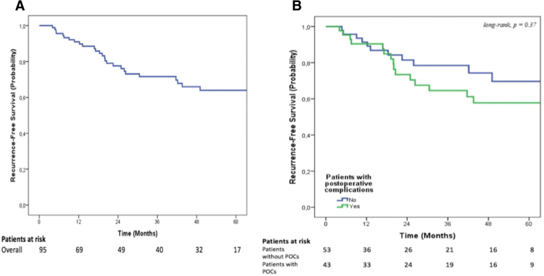 Impact of postoperative complications on long-term survival following ...