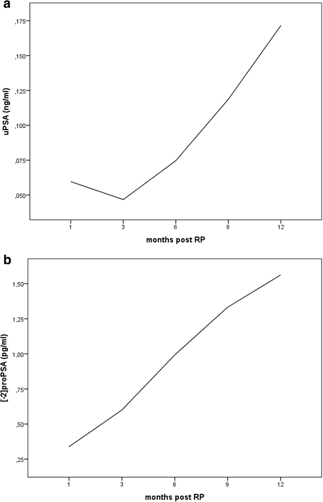 [−2]proPSA versus ultrasensitive PSA fluctuations over time in the ...