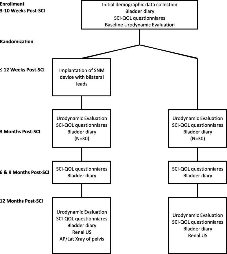 Protocol for a randomized clinical trial investigating early sacral ...