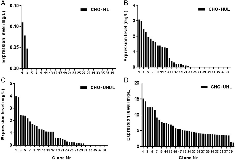 Evaluating the expression profile and stability of different UCOE ...