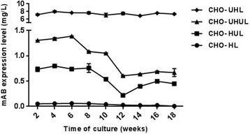 Evaluating the expression profile and stability of different UCOE ...