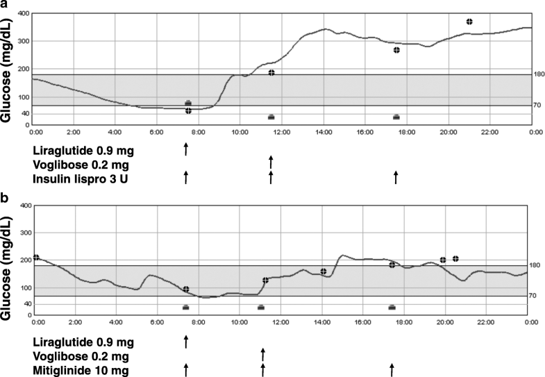 Enhancement of postprandial endogenous insulin secretion rather than ...