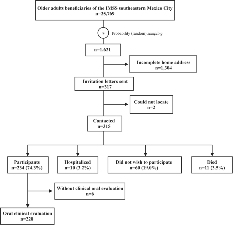 The impact of poor oral health on the oral health-related quality of ...