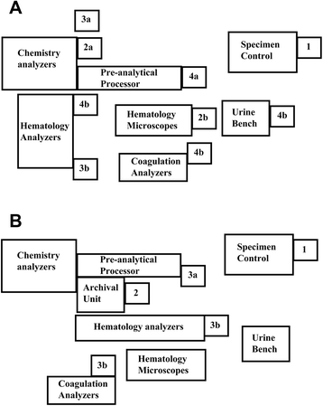 Impact of add-on laboratory testing at an academic medical center: a ...