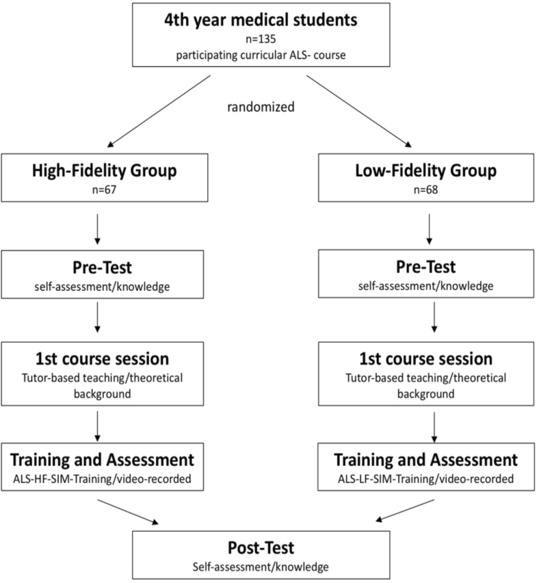 High-fidelity is not superior to low-fidelity simulation but leads to ...