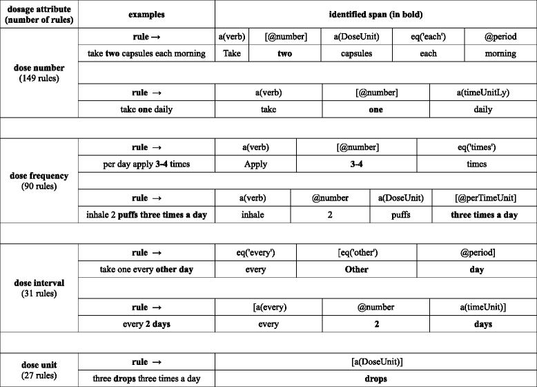 Modelling and extraction of variability in free-text medication ...