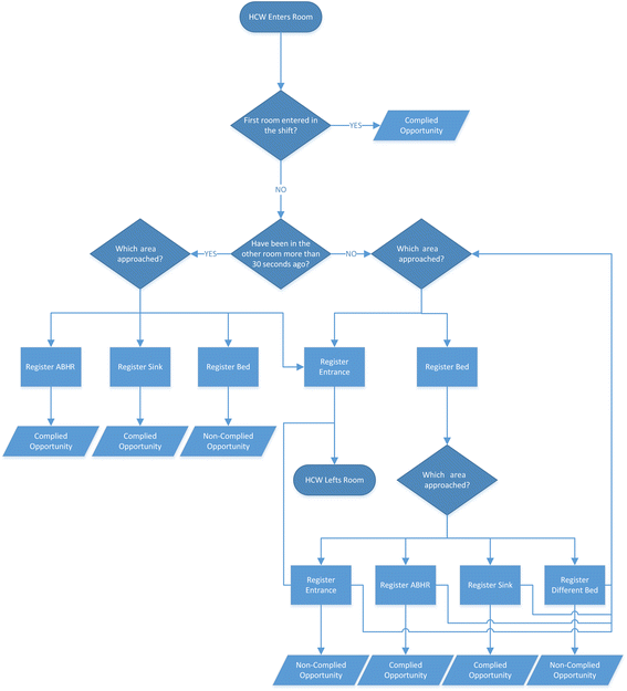 How can information systems provide support to nurses’ hand hygiene ...