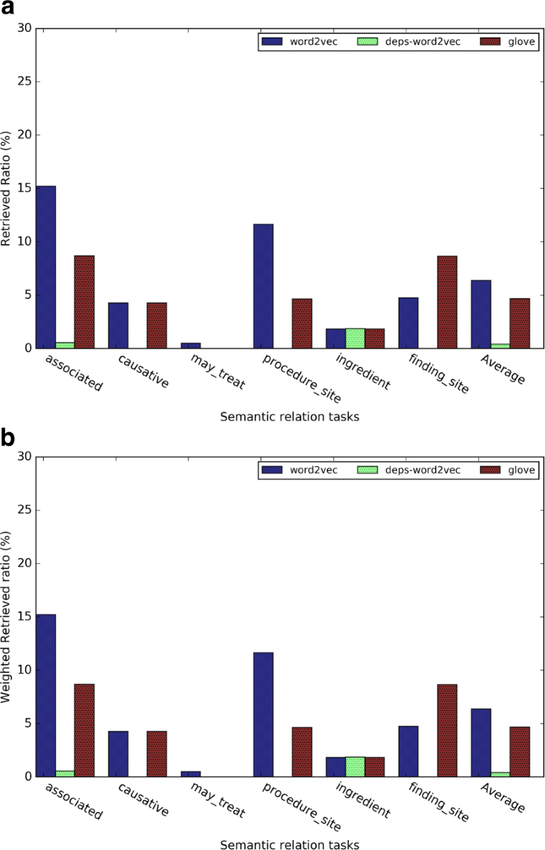 Evaluating semantic relations in neural word embeddings with biomedical and general domain ...