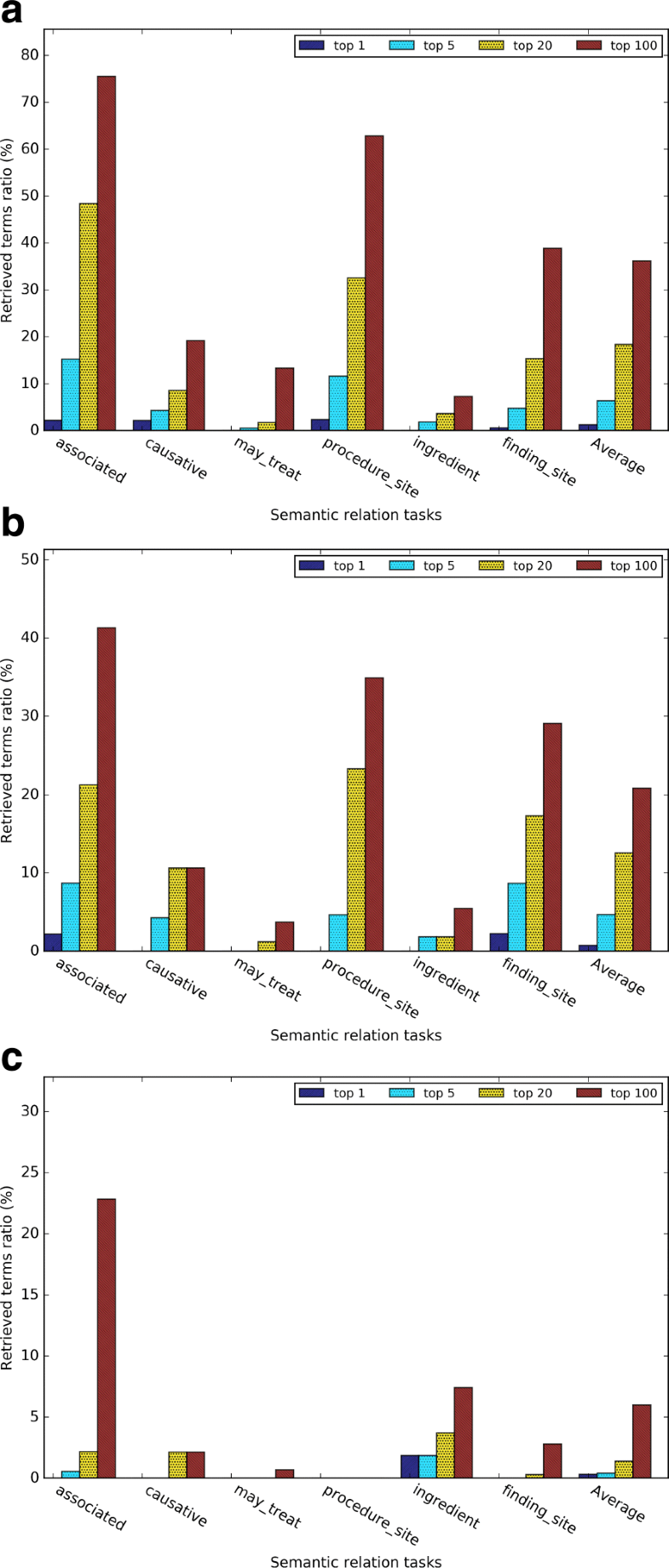 Evaluating semantic relations in neural word embeddings with biomedical and general domain ...