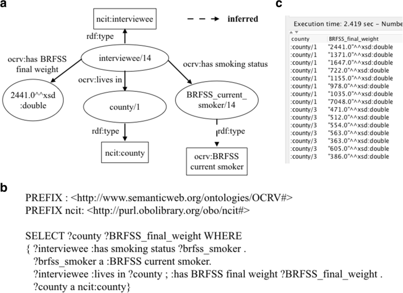 An ontology-guided semantic data integration framework to support integrative data analysis of ...