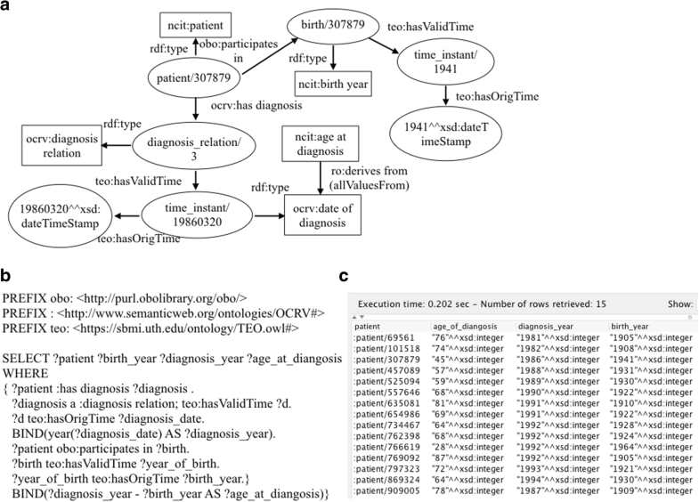 An ontology-guided semantic data integration framework to support integrative data analysis of ...